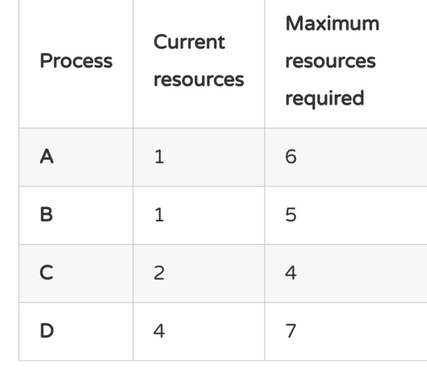 Unit -3 :Deadlock – B.C.A study