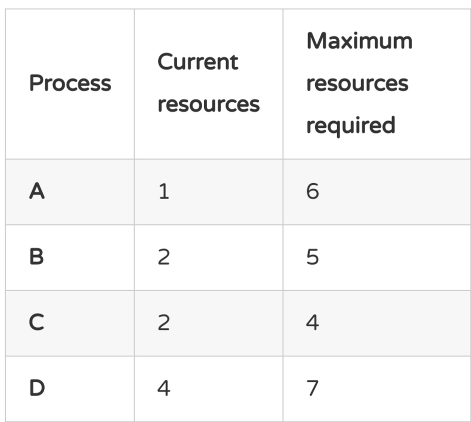 Unit -3 :Deadlock – B.C.A study
