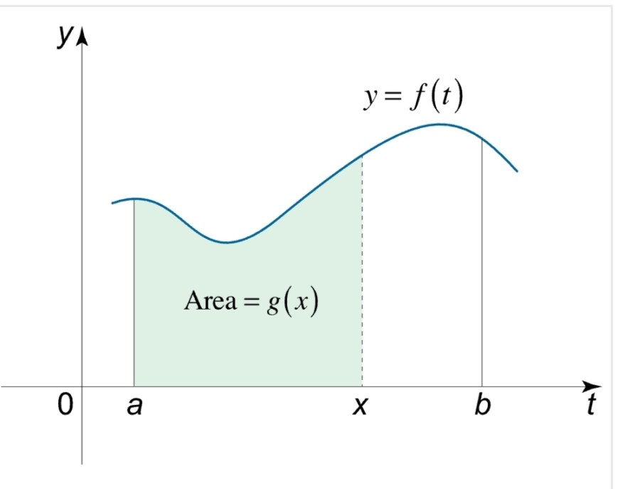 Unit-4:Integration – B.C.A study
