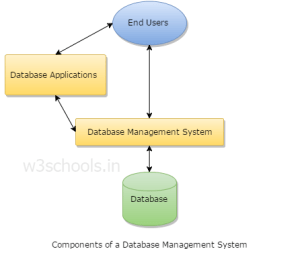 Unit -1 Introduction of DBMS – B.C.A study