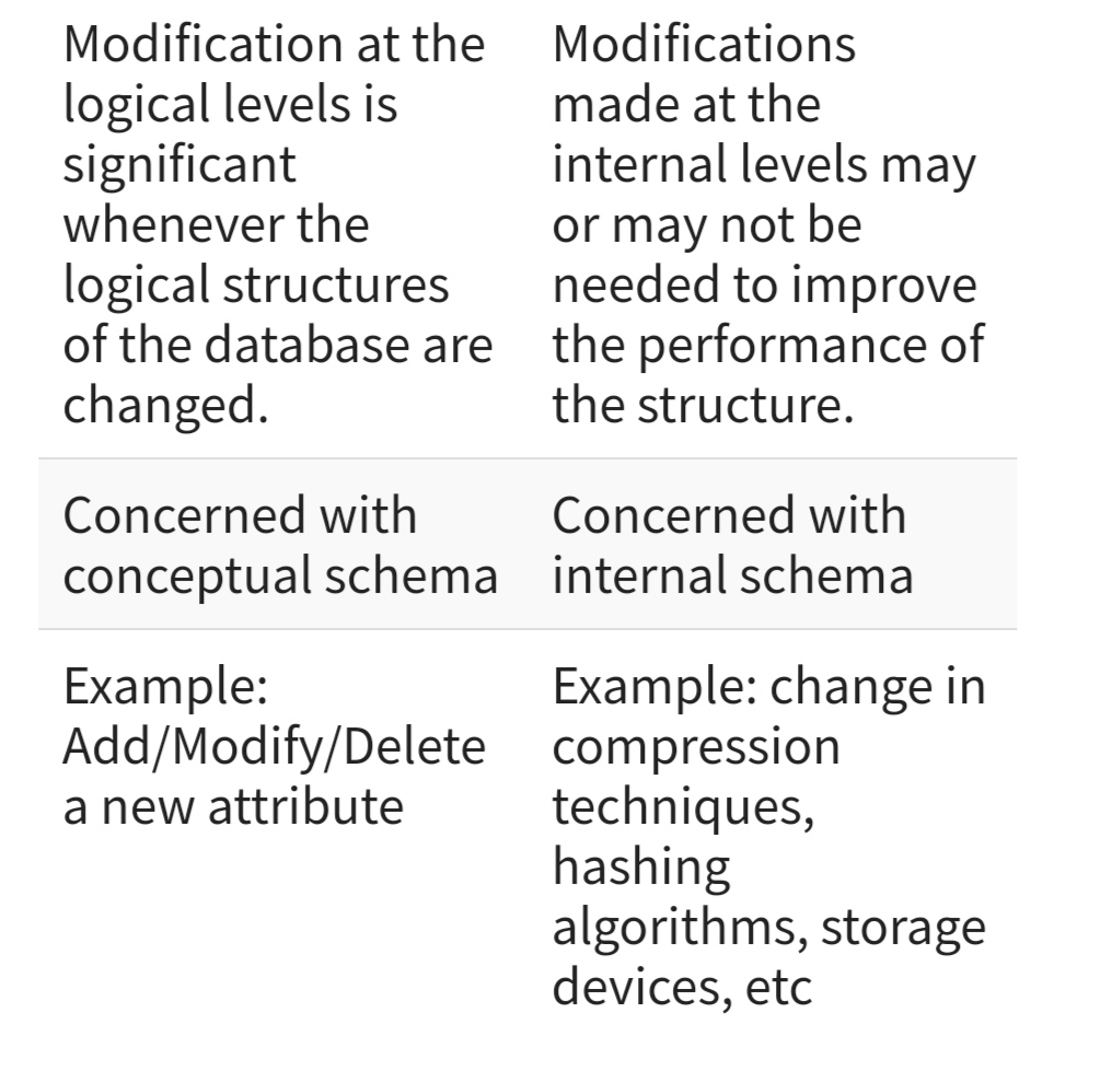 Unit -1 Introduction of DBMS – B.C.A study