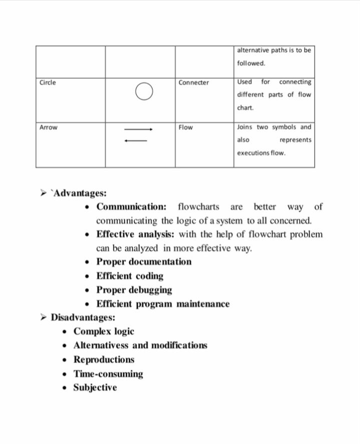 Unit-4 Introduction to Problem Solving – B.C.A study